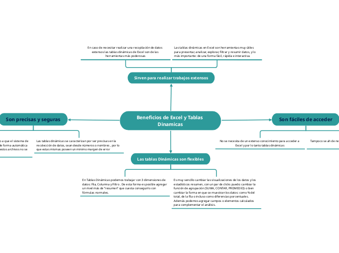 Beneficios de Excel y Tablas Dinamicas - Mind Map